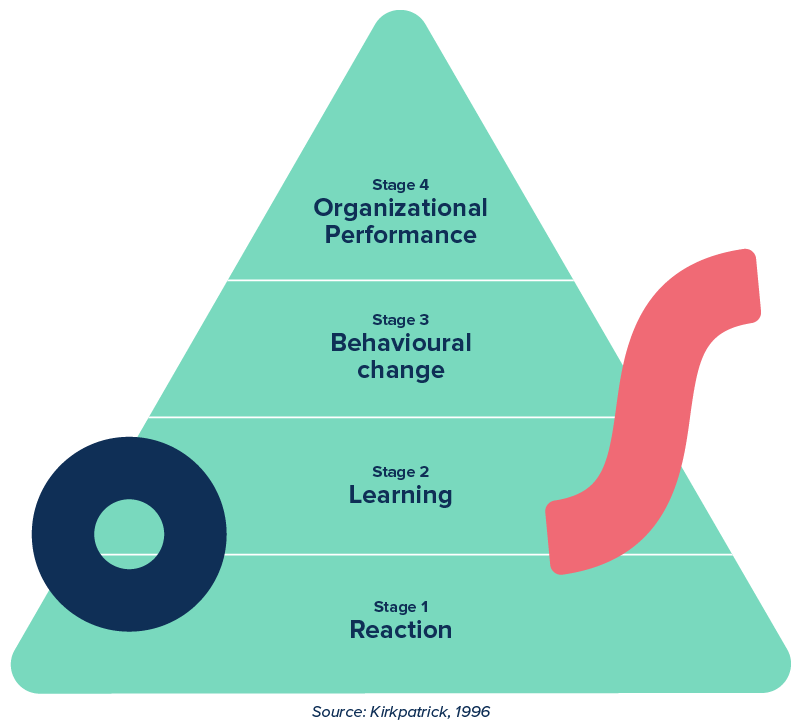 Guide: How to Effectively Measure Learning Impact