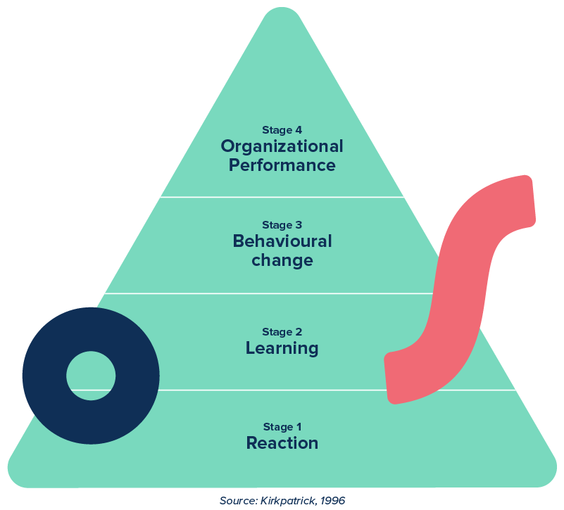 Guide: How to Effectively Measure Learning Impact Guide: How to Effectively Measure Learning Impact