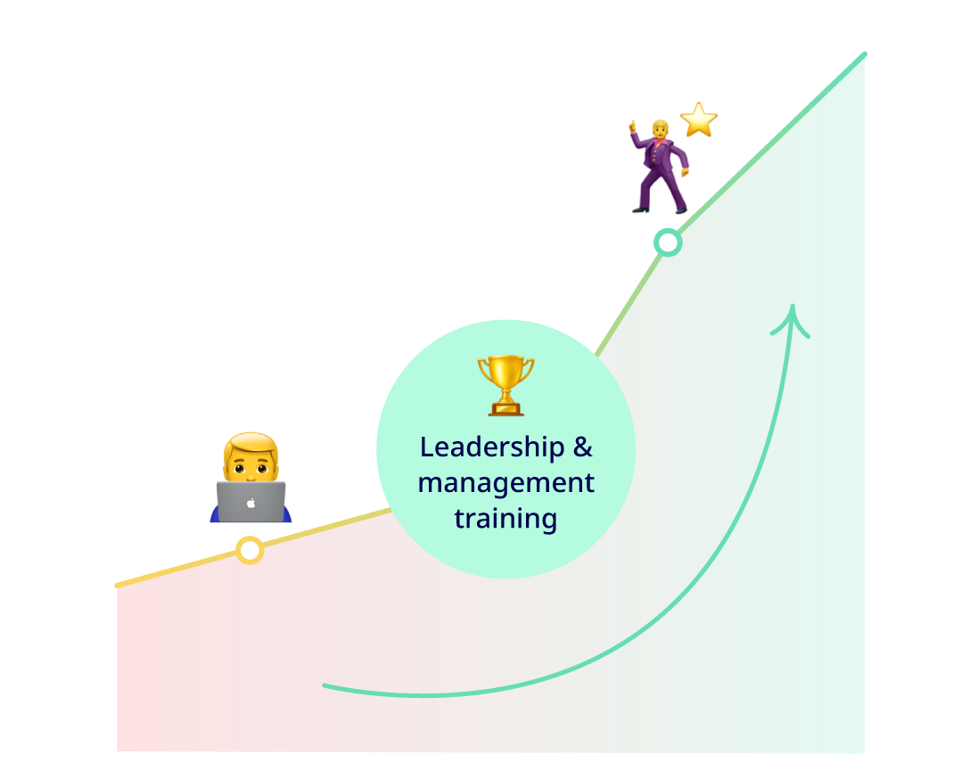 Management & Leadership Training | Learning Lifecycle Platform
