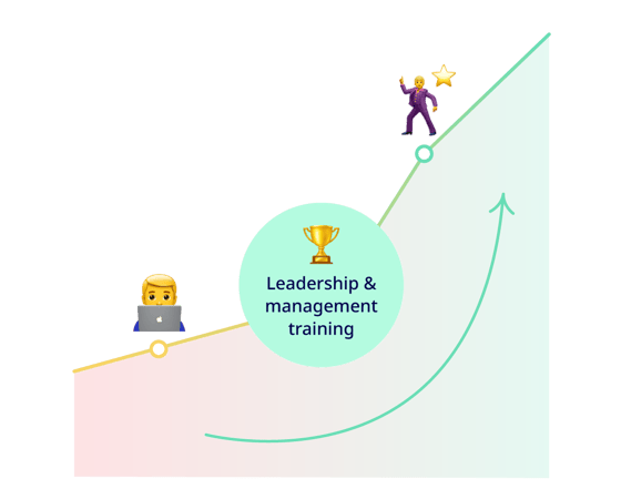 Management & Leadership Training | Learning Lifecycle Platform